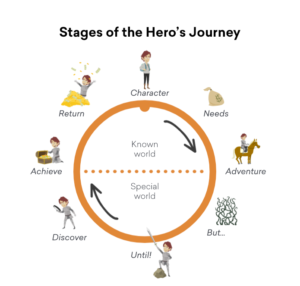 The Hero’s Journey - Vyond Product Releases